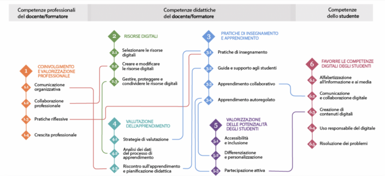 DigComp.edu: ricominciamo da qui | Articoli | DLive